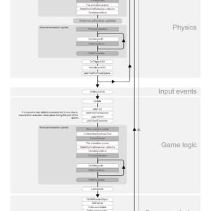 How to use Late Update in Unity